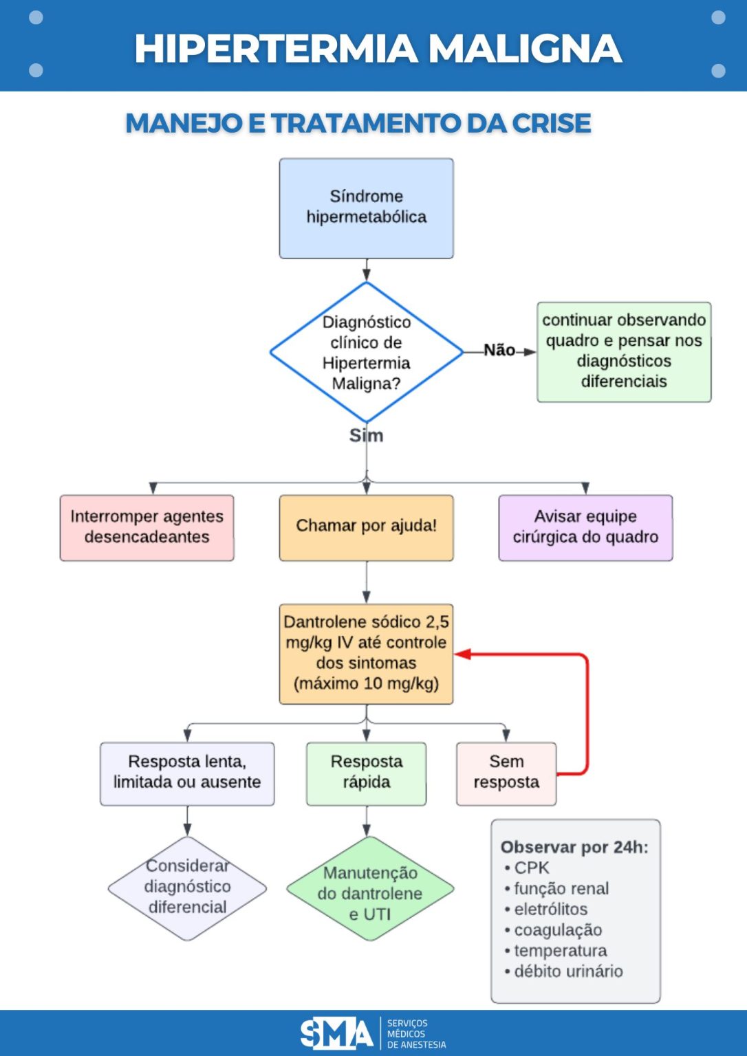 Hipertermia Maligna – EAD – SMA